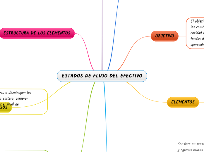 ESTADOS DE FLUJO DEL EFECTIVO - Mind Map